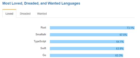 Most Popular Programming Languages Of 2017 With 2018 Predictions