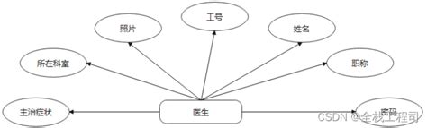 Springboot在线问诊系统设计与实现 附源码00211王曼维杨荻李岩等基于springboot框架的智慧医疗问诊系统设计与实现