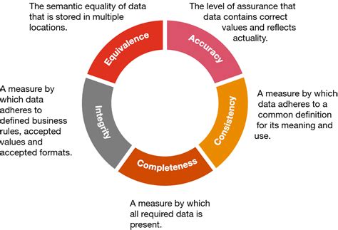 Data Quality Assessment And Analysis
