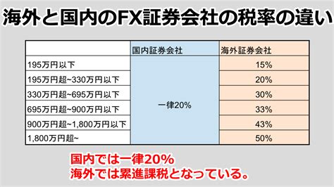 【fxの税金】国内と海外の証券会社の税制の仕組みと違いは？ オーリーch公式ブログ
