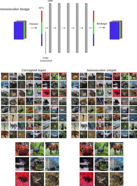 Autoencoders Learning By Copying Form And Formula