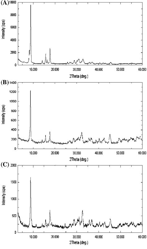 A Xrd Pattern Of Mof 5a B Xrd Pattern Of Mof 5b C Xrd