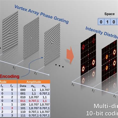Phase Gratings For Generating Oam Modes With Power Controlled A Download Scientific Diagram