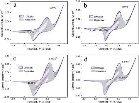 Capacitive And Diffusion Controlled Contribution To The Charge Storage