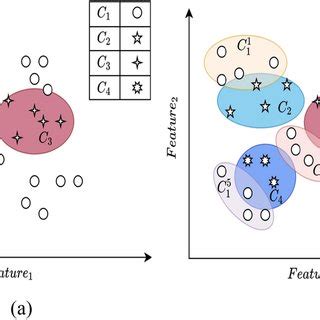 A Classification Of Imbalanced Dataset B Classification Of Dataset
