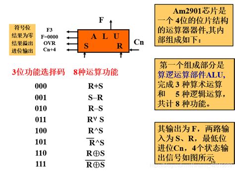 【computer Organization笔记05】运算器基本功能，定点运算器，am2901的组成与功能，vhdl硬件描述语言如何设置运算