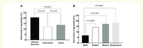 Prevalence Of Abnormal Left Ventricular Geometry According To Races A