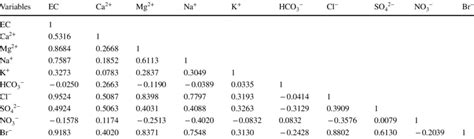 Correlation Coefficient Matrix Among Physico Chemical Parameters Download Scientific Diagram