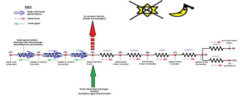 Thermal Resistance Model Of Heat Flow In The Ees Receiver Night Time