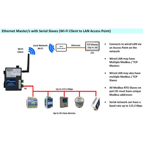 Modbus Wi Fi Ethernet Serial Gateway Measurlogic