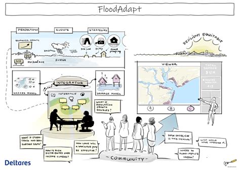 FloodAdapt An Adaptation Planning Tool Deltares