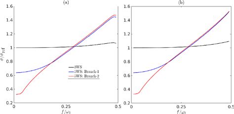 Figure 3 From 5 Wave Interactions In Internal Gravity Waves Semantic