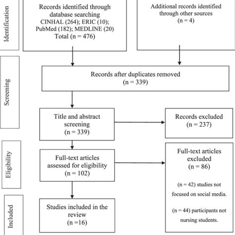 Prisma Flow Diagram Moher Et Al 2009 Download Scientific Diagram