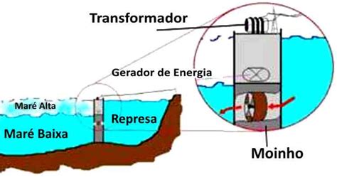 Energia Elétrica das Ondas do Mar Meio Ambiente Cultura Mix