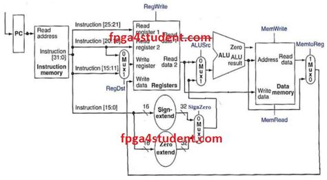 Fpga Digital Design Projects Using Verilog Vhdl Reading Data Memory