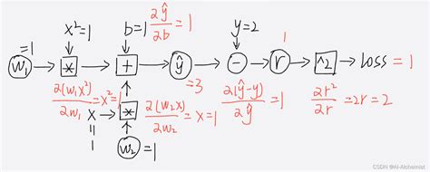 《pytorch深度学习实践》刘二大人 第4讲反向传播pytorch B站刘二大人 Csdn博客
