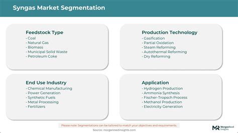 Syngas Market Size Share Growth And Forecast 2026 2035