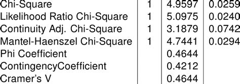 Output From Proc Freq For Comparing Two Independent Proportions