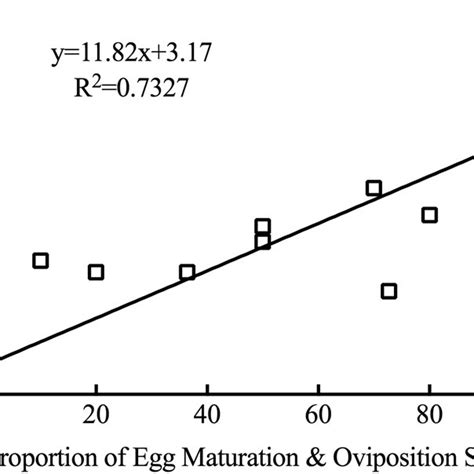 Linear Regression Model Shows That The Expectation Of Daily Fecundity