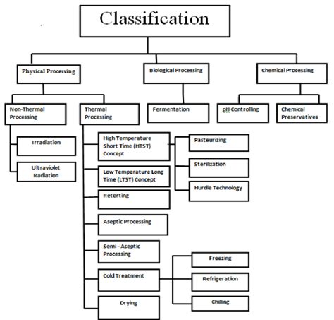 Classification Of Food Preservation And Processing Methods Sadat