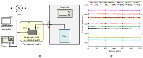 Mathematics Free Full Text Temperature Compensation Algorithm Of Air Quality Monitoring