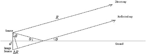 Rays Propagate From The Source And The Image Source The Ray