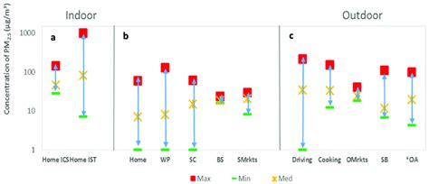 Average Maximum Max Minimum Min And Median Med Concentrations