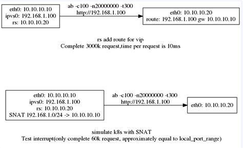 IPVS Low Throughput Issue 70747 Kubernetes Kubernetes GitHub