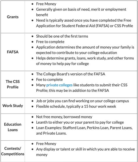 Financial Aid 101 College Financial Aid Resources By Grantford Worksheets Library