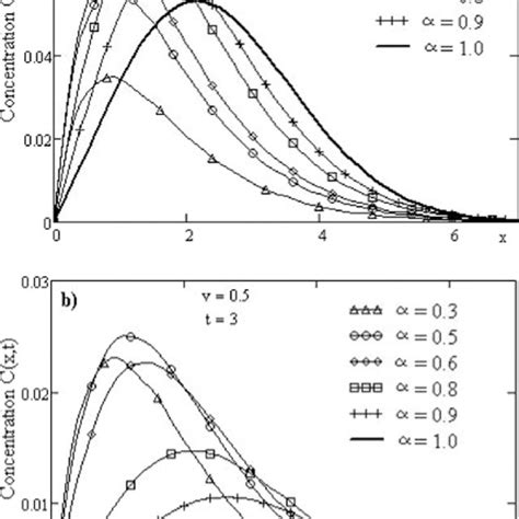 Fundamental Solutions To The Dirichlet Problem For Several Values Of Download Scientific