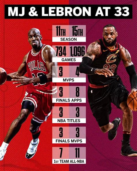 Jordan Vs Lebron Stats 2024 Vania Janeczka