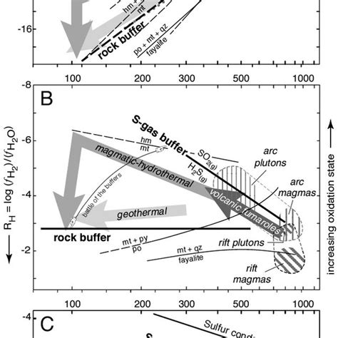 Pdf Sulfidation State Of Fluids In Active And Extinct Hydrothermal