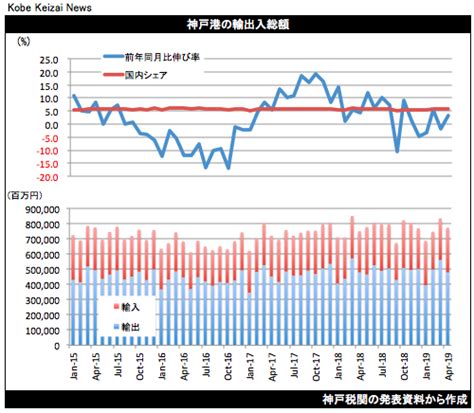 4月の神戸港、輸出入総額2カ月ぶり前年比増 中国向け輸出も増加 神戸経済ニュース