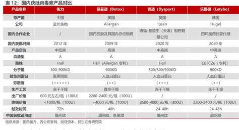 国内获批肉毒素产品对比 2024年04月 行业研究数据 小牛行研