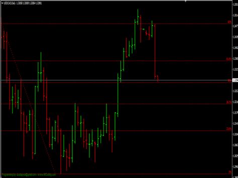 Dynamic Fibonacci Metatrader 4 Forex Indicator