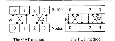 Figure 3 From Performance Evaluation Of Remote Memory Access Rma Programming On Shared Memory