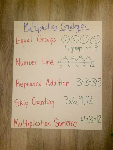 Understanding Multiplication Smathsmarts