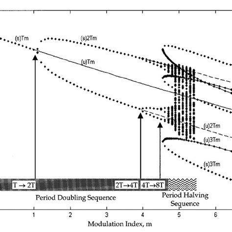 Bifurcation Diagram Of The Carrier Density Versus The Modulation Index