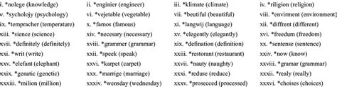 Impact Of Pronunciation On Spelling Proficiency Of The Learners