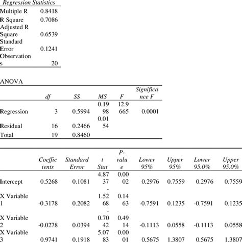 Regression Statistics For Data Set 1 With Expert Ppq Download Scientific Diagram