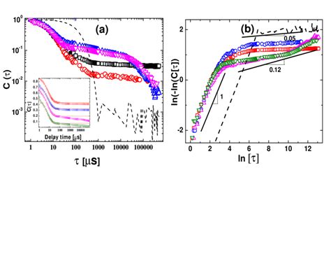 In A The Normalised Intensity Autocorrelation Functions C τ Are