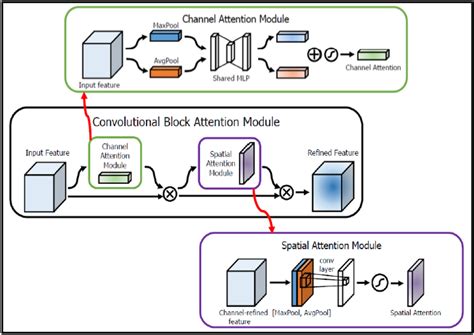 CBAM architecture used for attention mechanism | Download Scientific Diagram