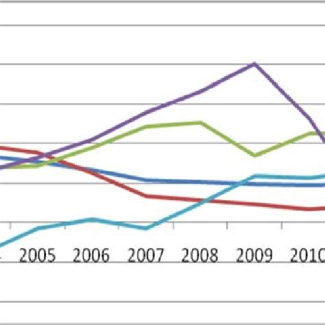 Cash Conversion Cycle Of Consumer Durable Sector Download Scientific