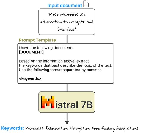 Introducing Keyllm — Keyword Extraction With Llms