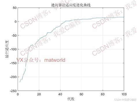 基于遗传优化的智能灌溉系统控制策略matlab仿真 技术栈