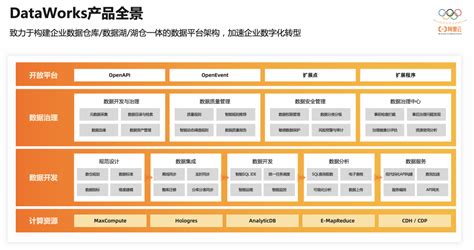 效率优先DataWorks全链路数据治理年度发布 阿里云开发者社区