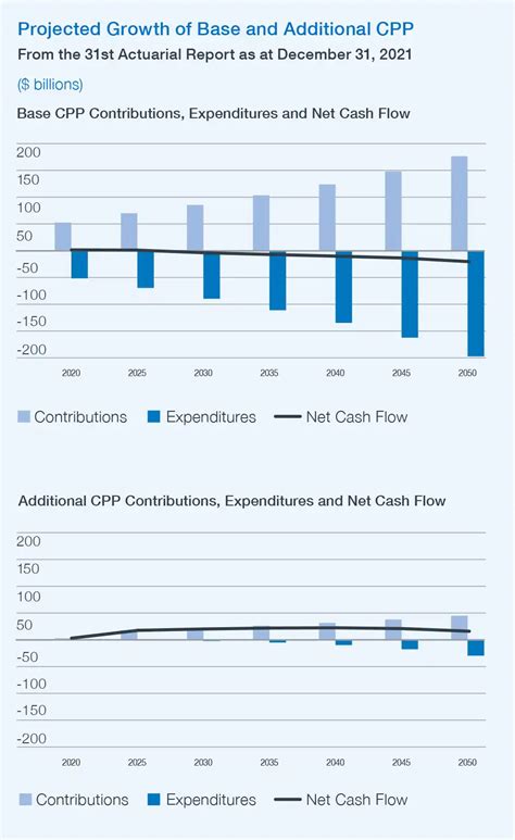 How Much Did Cpp Increase In 2025 Codie Karita