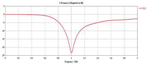 Linear Antenna Array Sectorized Beam Scanning Approaches Using Element Position Perturbation In