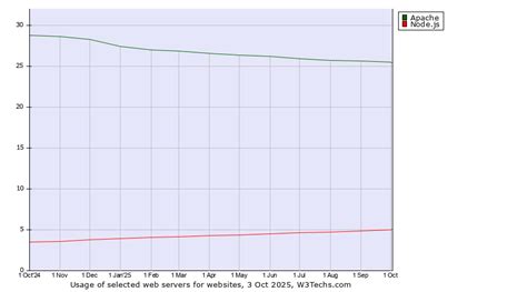 Apache Vs Nodejs Usage Statistics September 2025