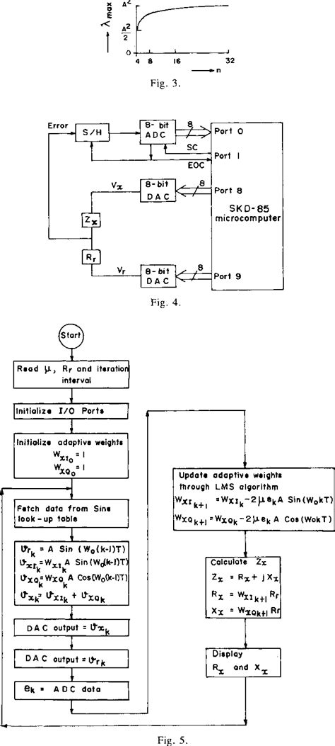 figure 1 from an application of an lms adaptive algorithm for a digital